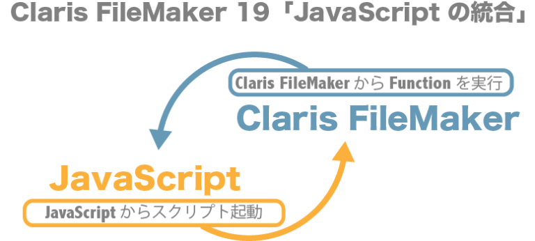 Claris FileMaker 19 と JavaScript【基本 その2】 - YWCのFileMaker（ファイルメーカー）情報 | YWCのFileMaker（ファイルメーカー）情報